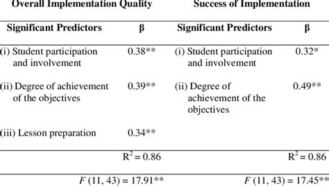 Summary Of The Multiple Regression Analyses Download Table