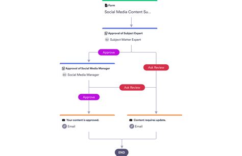 Marketing Approval Process Template