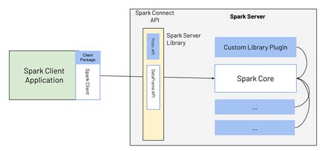 Application Development With Spark Connect Spark 400 Documentation