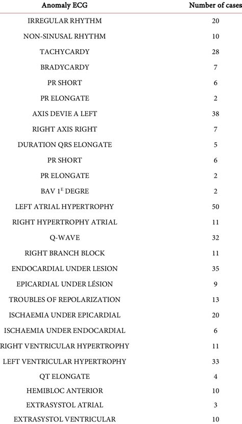 Electrocardiographic Abnormalities Detected Download Table