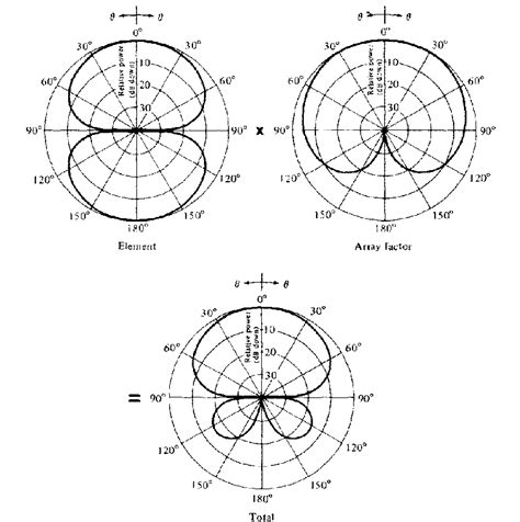 c illustration of principle of pattern multiplication when d λ 4 and