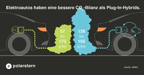 Plug In Hybrid Vs Elektroauto Wer Macht Das Rennen
