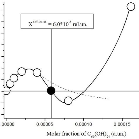 Logarithm Of Water Activity Lna H2o Against Molar Fraction Download Scientific Diagram