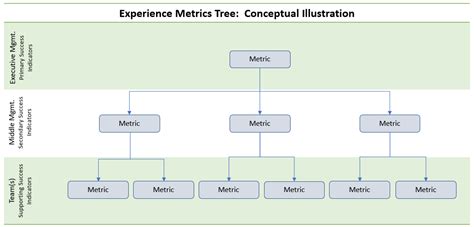 Unlocking Operational Harmony Introducing Experience Metrics Trees In