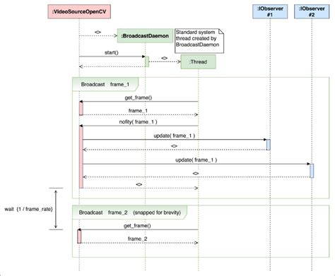 Uml Class Diagram Showing The Observer Design Pattern