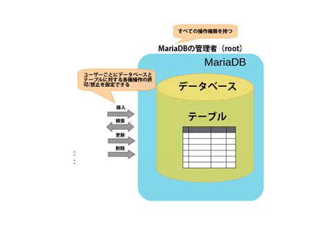 第14回 データベースを作る（権限） Shell Mag