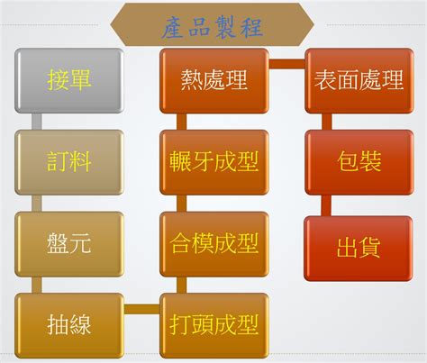 製程步驟 慶展螺絲工業