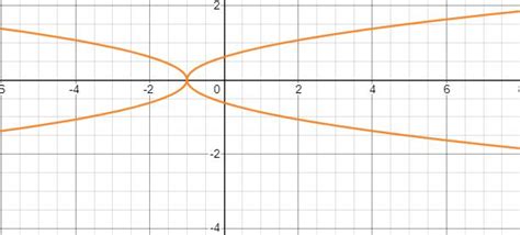 Graph The Equation Using A Graphing Utility And State Whethe Quizlet
