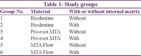 Table 1 From Evaluation Of Sealing Ability Of Mta Flow Biodentine And Pro Root Mta To Seal The