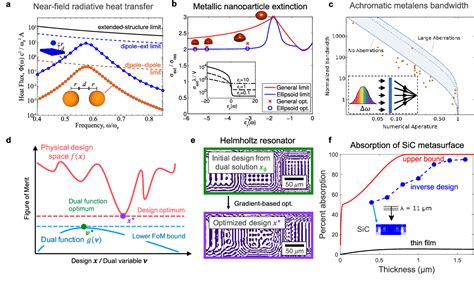 Figure 2 From Algorithm Driven Paradigms For Freeform Optical Engineering Semantic Scholar