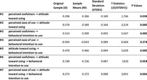 Path Coefficient Results And Indirect Effect Download Scientific Diagram