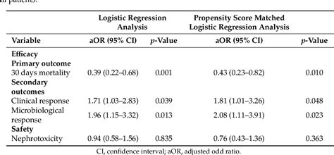 Table 3 From A Comparison Of Colistin Versus Colistin Plus Meropenem