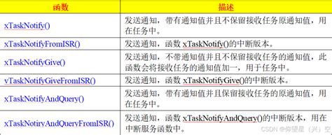 Freertos的任务通知ultasknotifytake Csdn博客