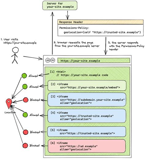 Control Browser Features With Permissions Policy Privacy And Security