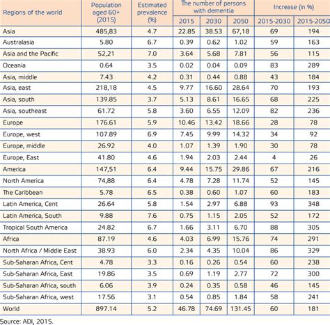 Number Of People With Dementia And Prevalence Of Dementia Worldwide