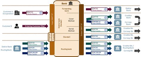 Niceideasch Dissecting Swift Message Types Involved In Payments