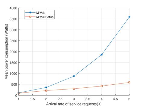 Mean Power Consumption Curves As Functions Of Requests Arrival Rate Download Scientific Diagram