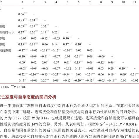 The Related Matrix Of Each Study Variable 表 2 各研究变量的相关矩阵 Download