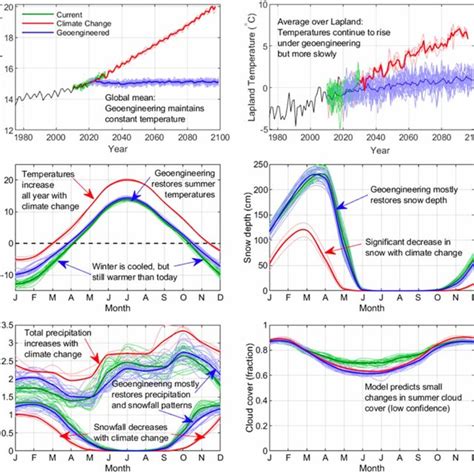 Plots Generated From Climate Model Simulations To Describe Predicted