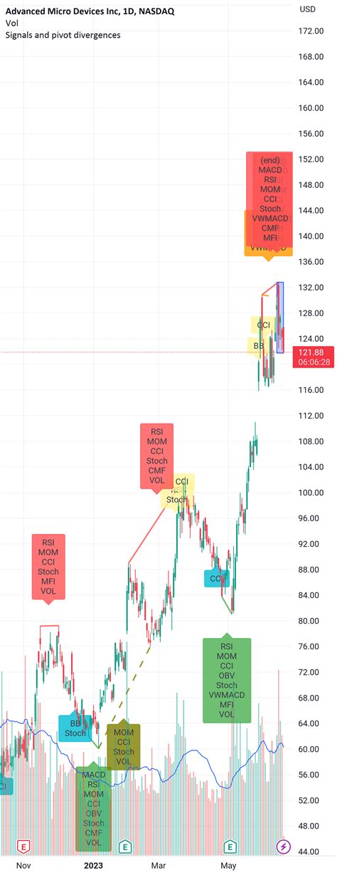 Signals And Pivot Divergences — Indicator By Mickes — Tradingview