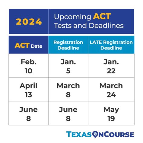 Here Are A Few Act Testing Dates And Registration Deadlines To Know About Its Not Too Late To