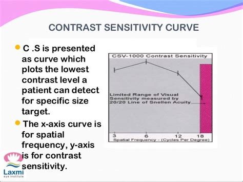 Contrast Sensitivity