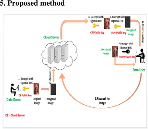 figure 1 from hybrid homomorphic cryptosystem for secure transfer of