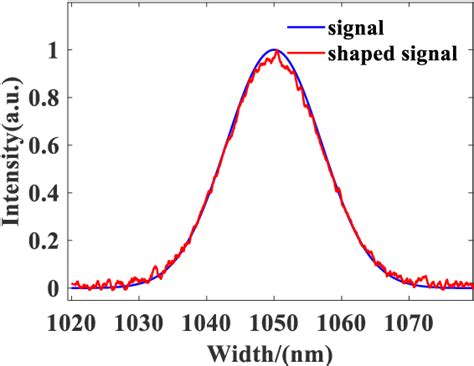 Figure 1 From Arbitrary Time Shaping Of Broadband Low Coherence Light Based On Optical
