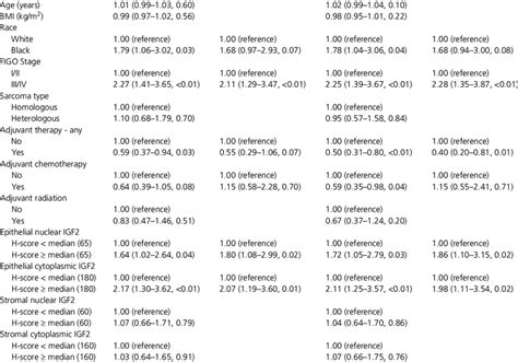 Univariable And Multivariable Cox Proportional Hazards Models