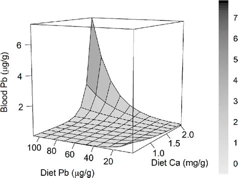 The Effect Of Increased Total Dietary Pb And Ca Exposure And Their
