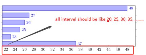 Tikz Pgf Interval Of The Horizontal Axis TeX LaTeX Stack Exchange