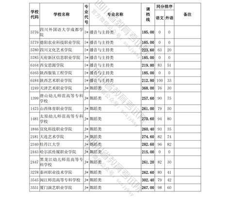 四川省2023年普通高等学校艺术体育类专业招生专科批调档线 四川省教育考试院