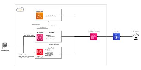 Secure Machine To Machine Oauth 20 Authentication Integration With Aws Cognito Cdk And Api