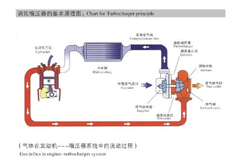 涡轮增压器工作原理点击网址进入视频山东涡轮增压器综合服务中心0531 85988816