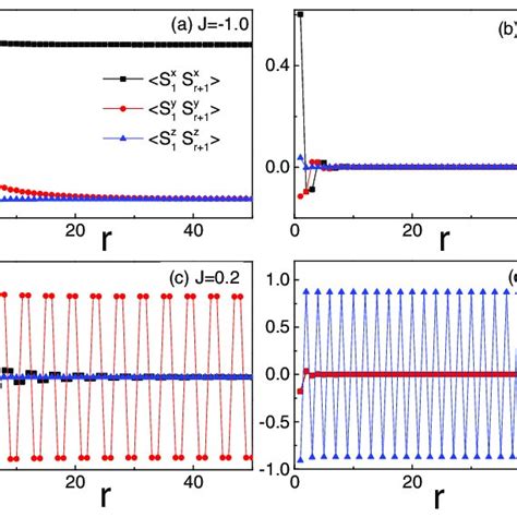 Quantum Properties Of The Kitaev Chain With N 18 Sites Starting From