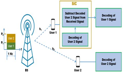 two user noma system download scientific diagram