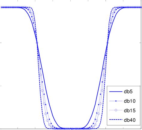 14 The Frequency Response For Different Daubechies Wavelet Filter