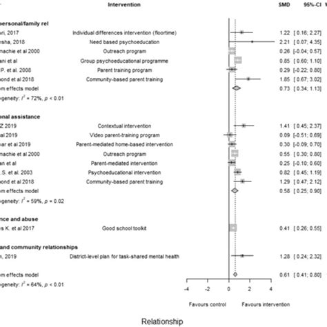 Forest Plot Showing The Observed Outcomes And The Estimate Of The