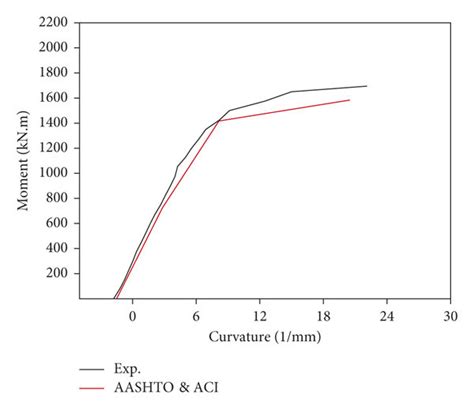 Moment Curvature For Control Girder G1 Download Scientific Diagram