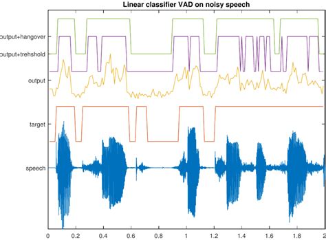 Vad Explained The Role Of Voice Activation Detection In Speech