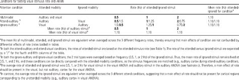 Table 2 From The Effects Of Stimulus Modality And Frequency Of Stimulus