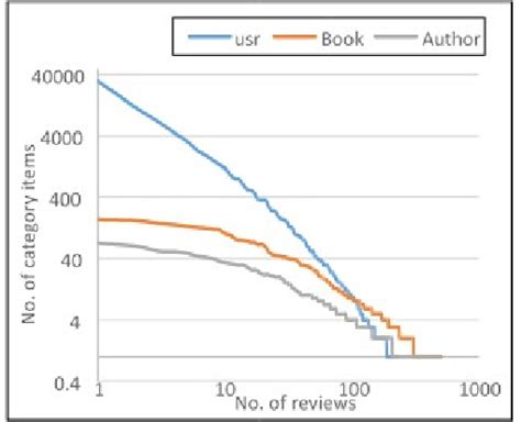 Figure 1 From A Book Recommender System Using Collaborative Filtering Method Semantic Scholar