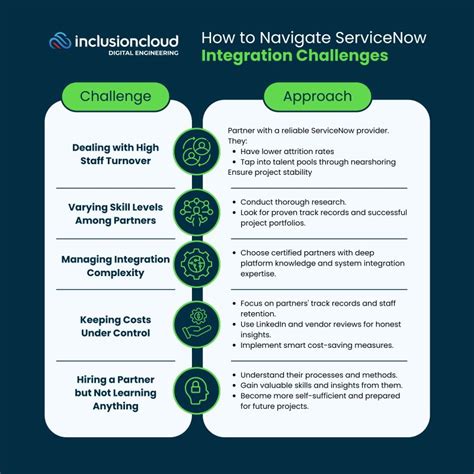 Inclusion Cloud On Linkedin Servicenow Integrationchallenges Itstrategy