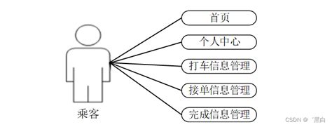 计算机毕业设计springbootspringboot校园顺风车平台qab8b9附源码 数据库 部署 LW 创新app学校顺风车 CSDN博客