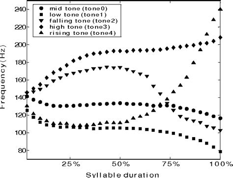 Figure 2 From Design Of Tree Based Context Clustering For An Hmm Based