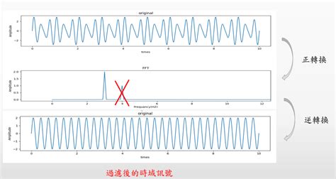 Github Lin Jun Xiangpython Fourier Transform Python 離散傅立葉轉換與可視化
