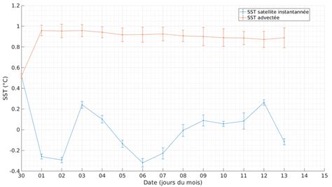 Evolution temporelle des températures moyennes instantanées ou