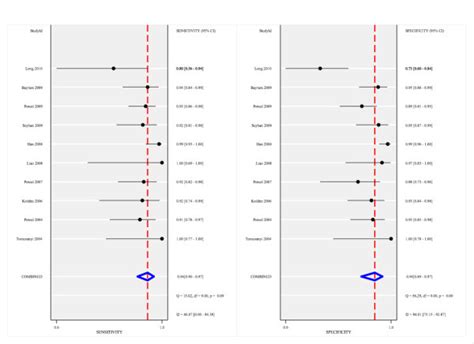 Forrest Plot Of The Sensitivity And Specificity Of Each Individual Download Scientific Diagram