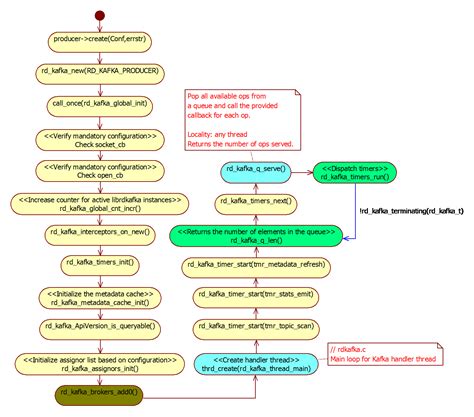 Kafka C客户端库librdkafka笔记c 读写kafka Csdn博客