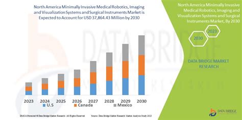 North America Minimally Invasive Medical Robotics Imaging And